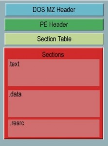 Detailed Overview and Internals of PE File – SecurityXploded Blog
